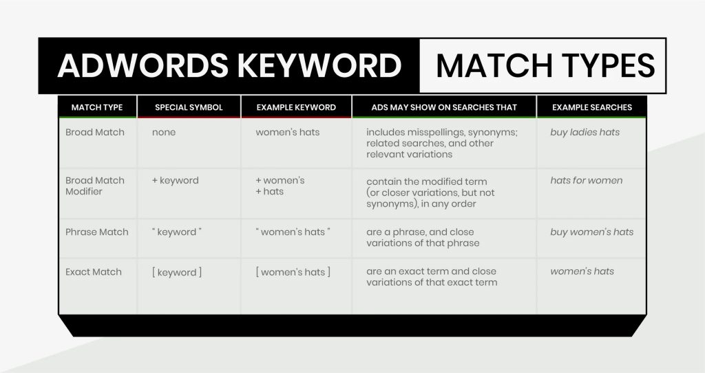 A Guide to Keyword Match Types | Flow Marketing