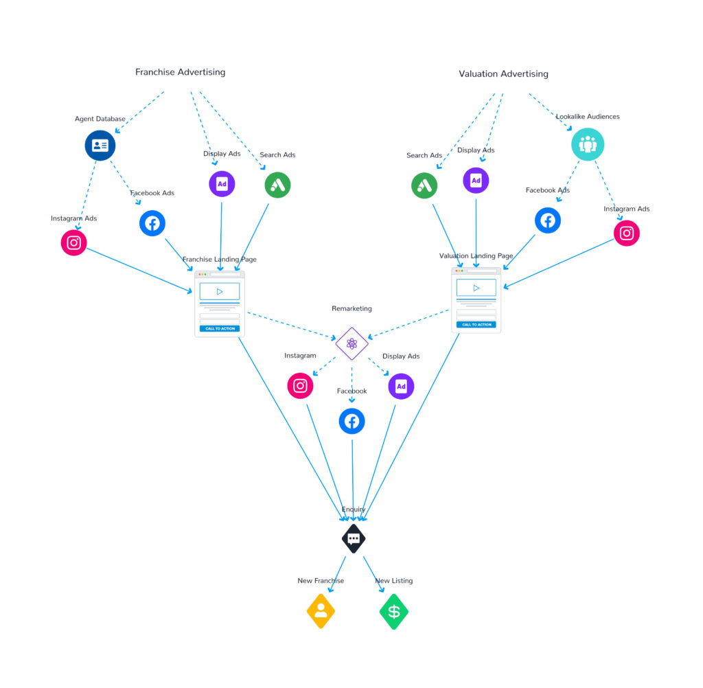 Real Estate Marketing Case Study | Flow Marketing